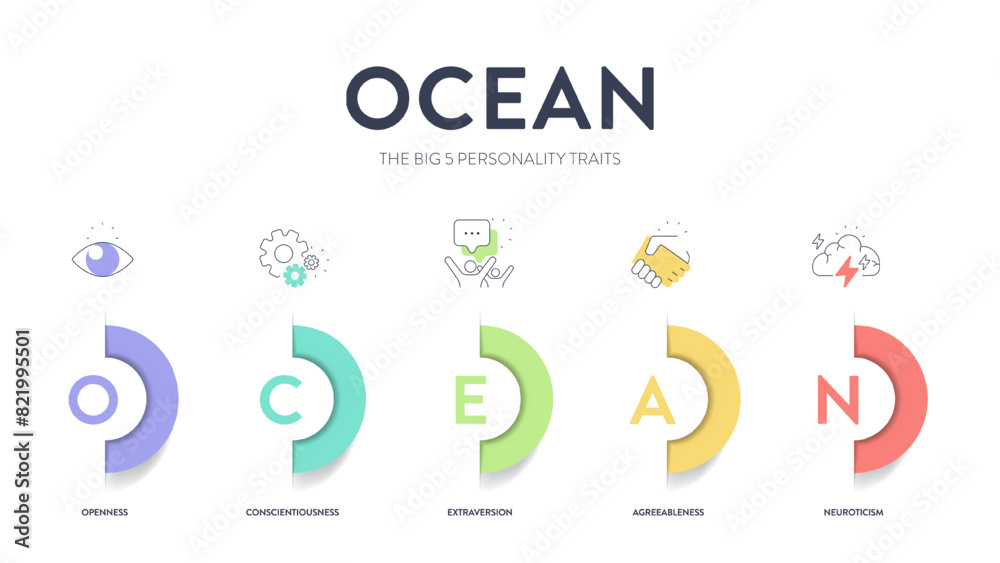 OCEAN, Big Five Personality Traits infographic has 4 types of ...