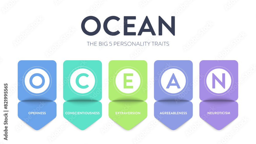 OCEAN, Big Five Personality Traits infographic has 4 types of ...