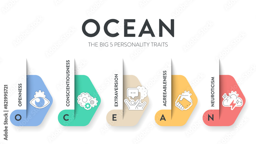 OCEAN, Big Five Personality Traits infographic has 4 types of ...