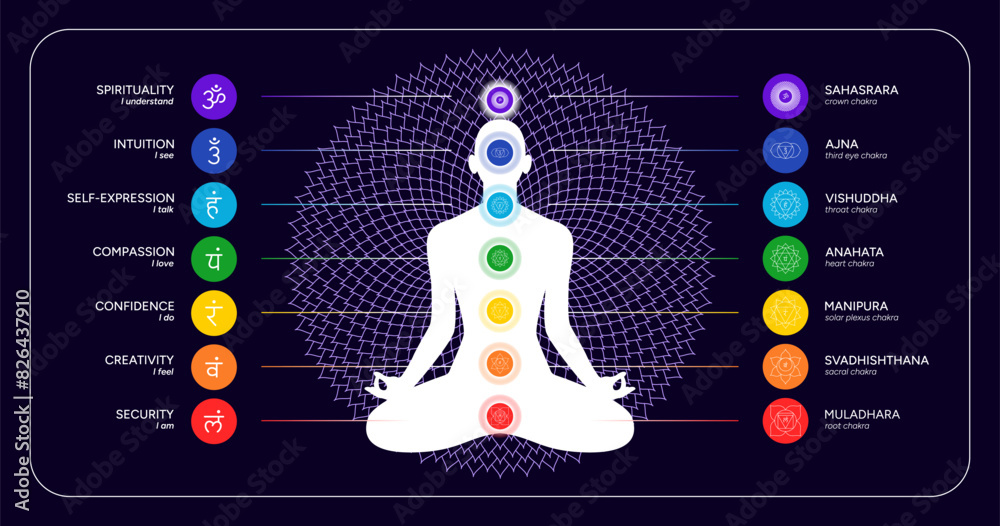 Chakras infographic, names, titles, line art symbol icons. Silhouette ...