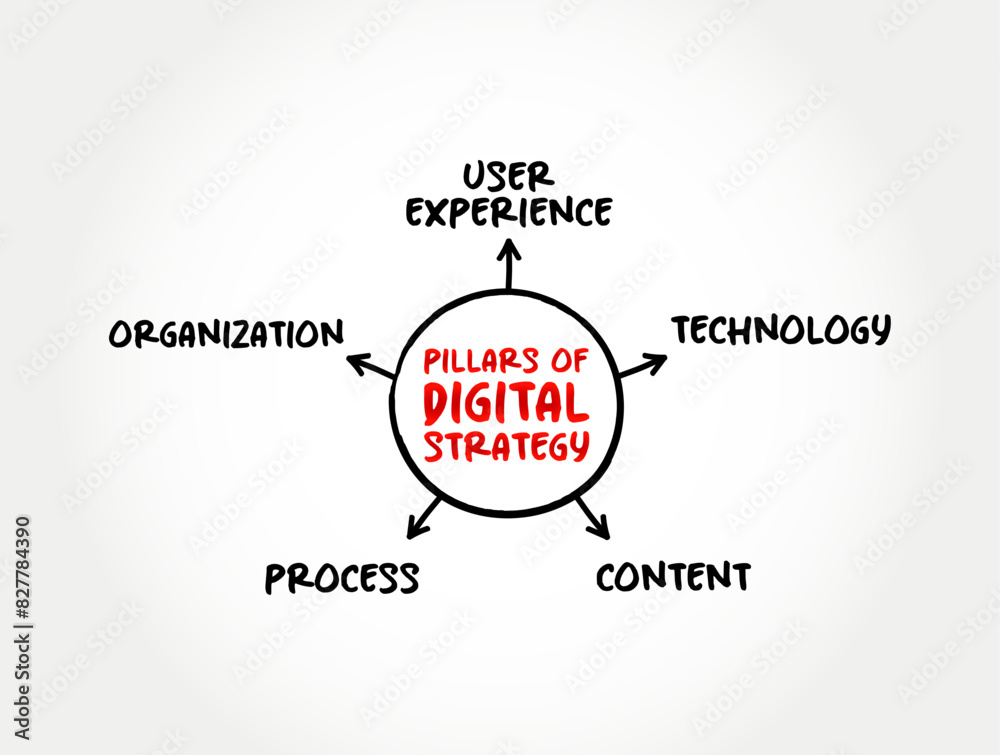 Pillars of Digital Strategy - application of digital technologies to ...