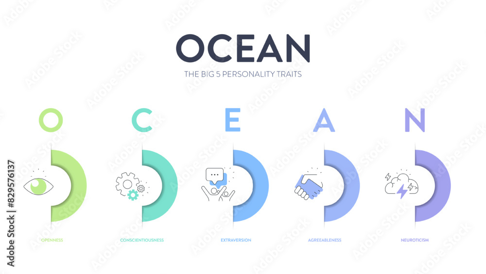 OCEAN, Big Five Personality Traits infographic has 4 types of ...
