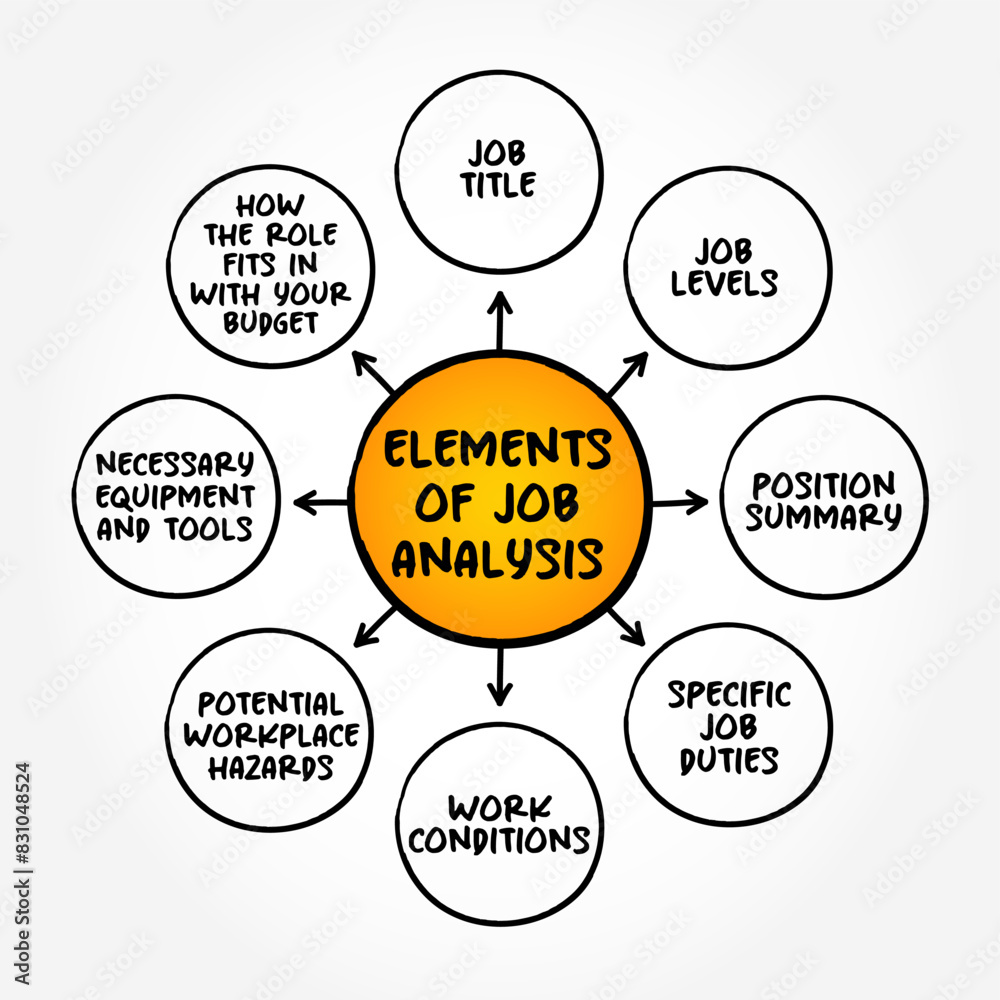 Elements of Job Analysis - process of studying a job to determine which ...