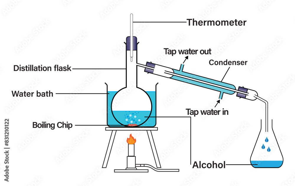 The boiling process diagram. Labeled physical substance separation ...