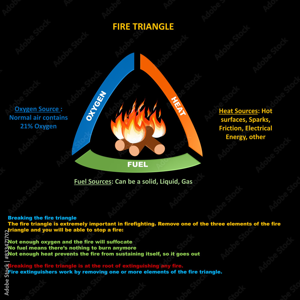 Fire triangle as oxygen, heat and fuel elements for ignition outline ...