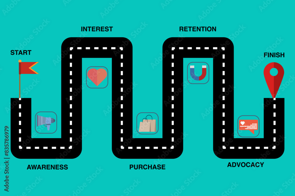 Customer Journey Path concept, Customer purchasing steps, Retention and ...