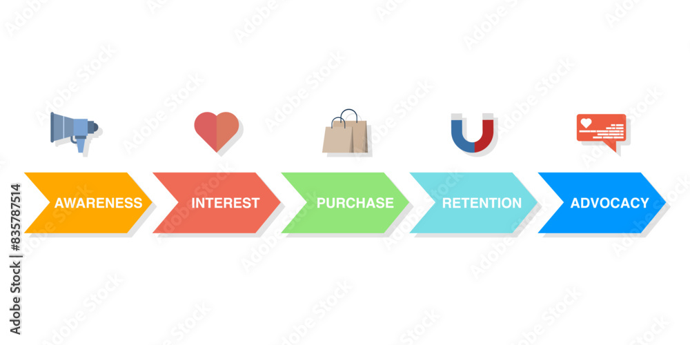 Customer Journey Path concept, Customer purchasing steps, Retention and ...