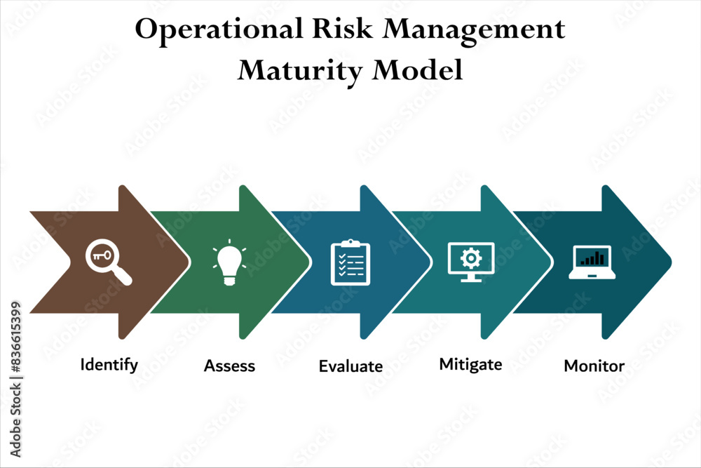 Five Operational Risk Management Maturity Model - Identify, Assess ...