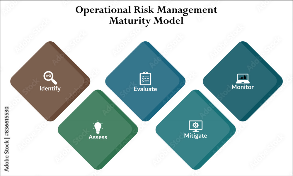 Five Operational Risk Management Maturity Model - Identify, Assess ...