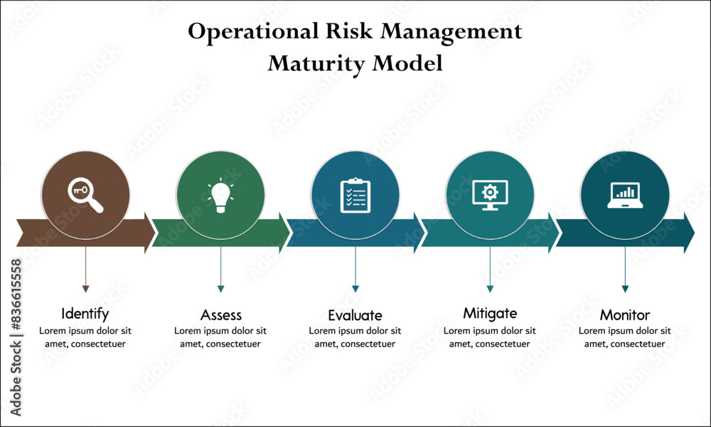 Five Operational Risk Management Maturity Model - Identify, Assess ...