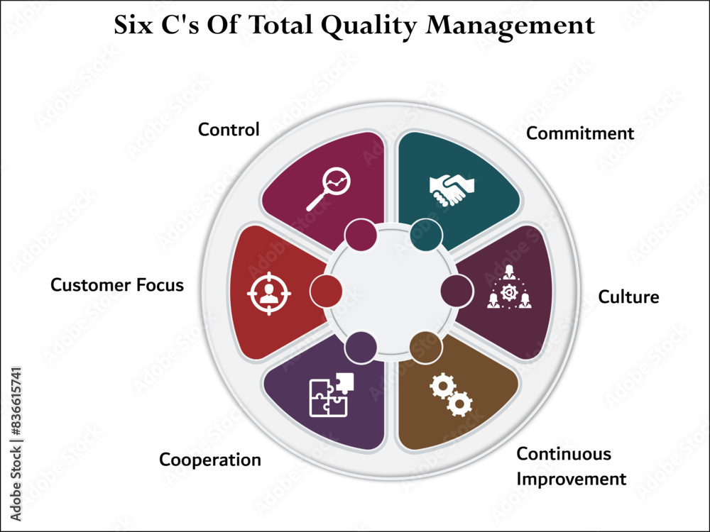 Six C's Of Total Quality Management - Commitments, Culture, Continuous ...