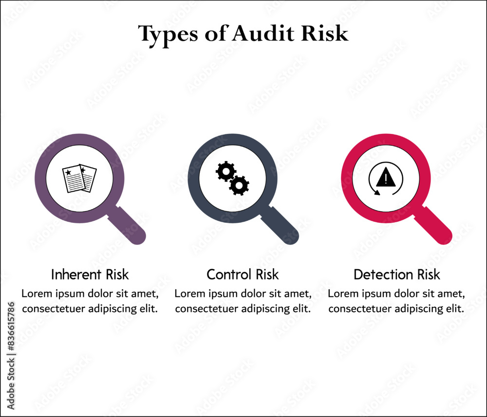 Poster Three types Of Audit risk - Inherent, Control, Detection risk ...