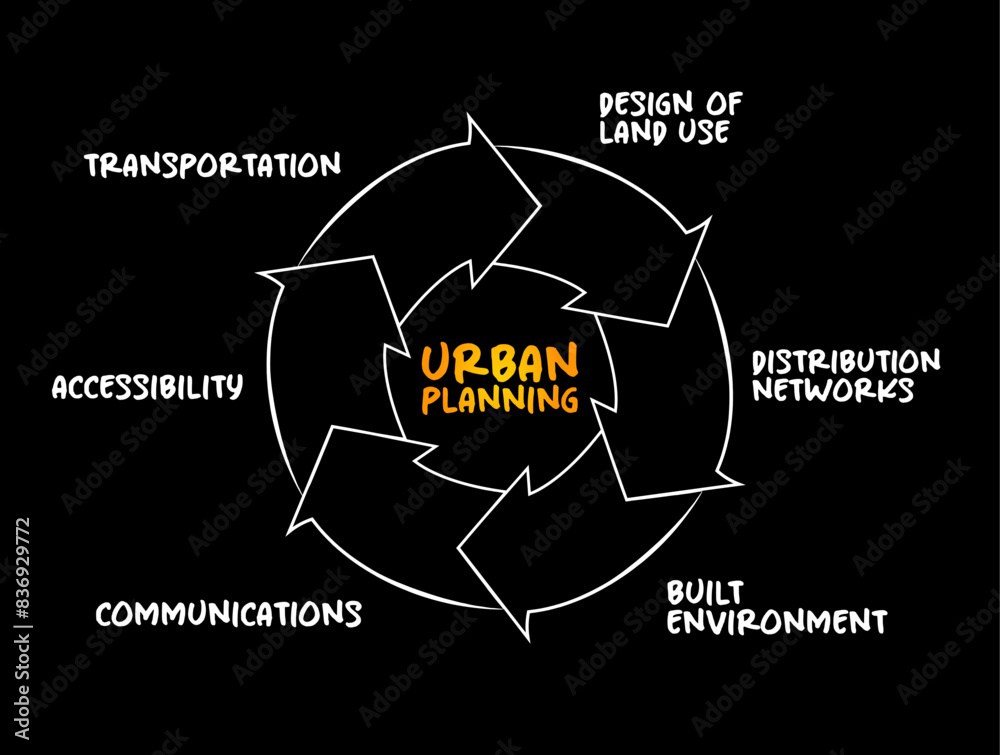Urban planning - process that is focused on the development and design ...