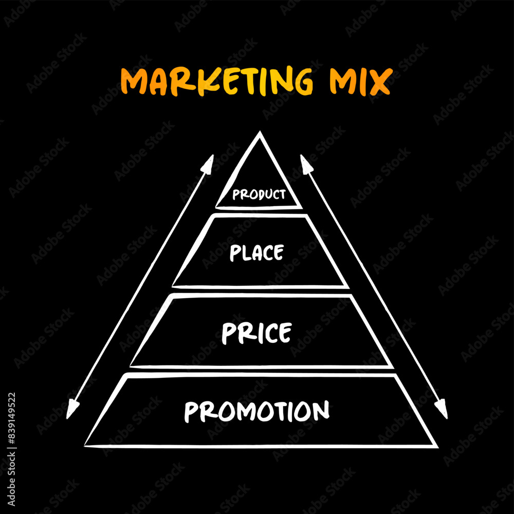 4Ps marketing mix - foundation model for businesses, set of marketing ...
