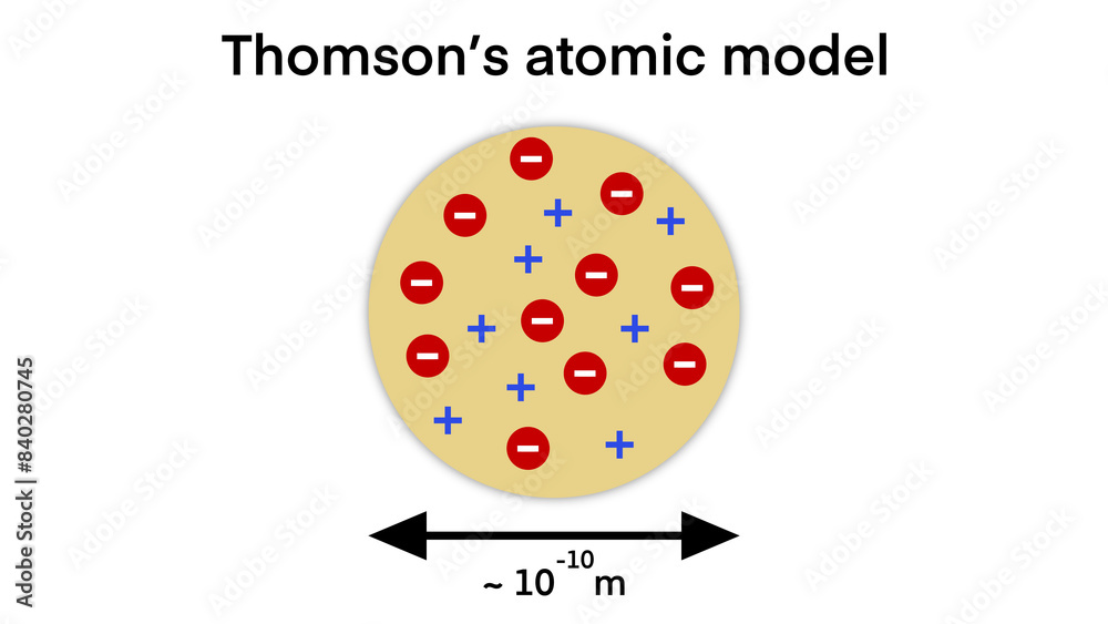 Thomson atomic model diagram, Chemistry resources for teachers and students, atomic models ...