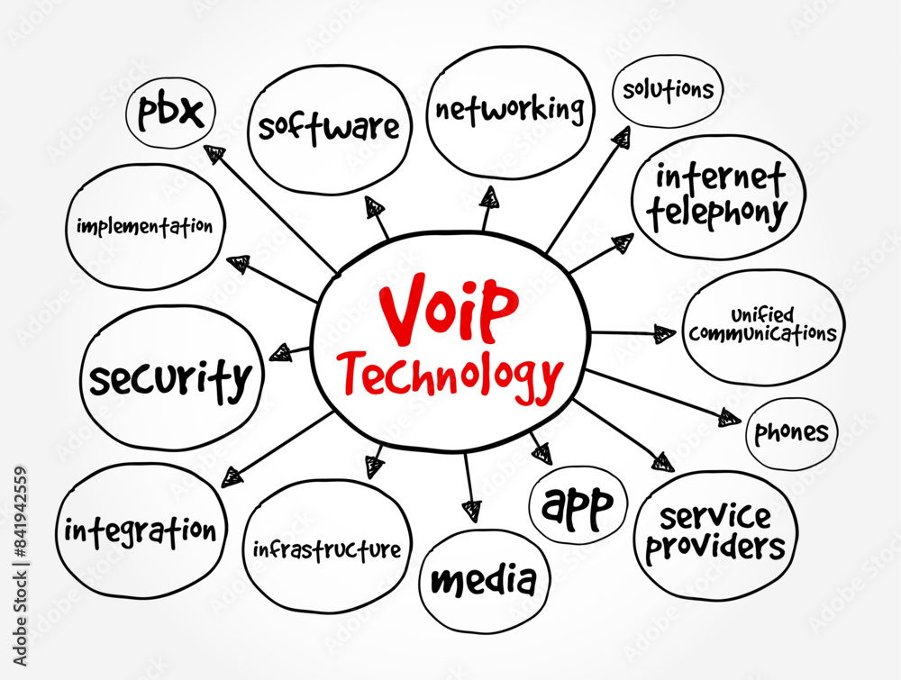 Voip Technology - make voice calls using a broadband Internet connection, mind map text concept ...