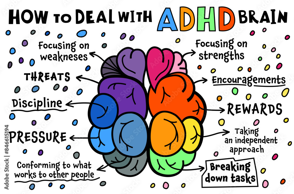 Poster How to deal with ADHD brain – Wall Art | UkPosters