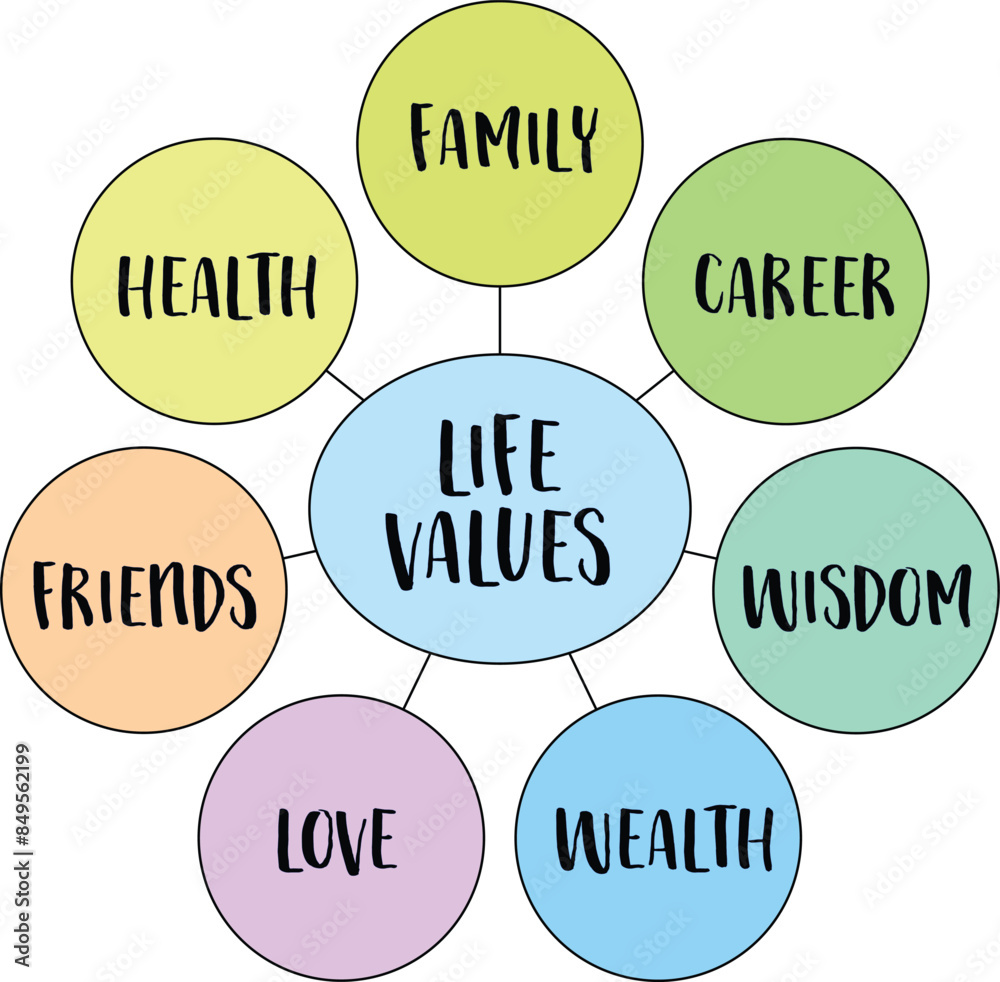 possible life values - career, family, wealth, love, friends, health ...