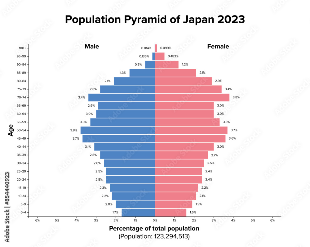 Population pyramid of Japan 2023. Age structure diagram and graphical ...