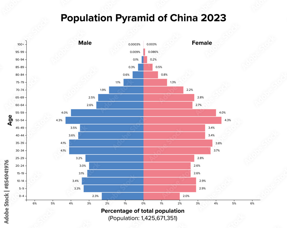 Population pyramid of China 2023. Age structure diagram and graphical ...