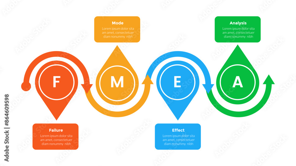 FMEA Failure Mode and Effects Analysis infographics template diagram ...