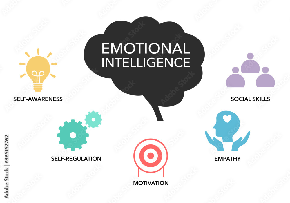 Poster Emotional intelligence (EI) or emotional quotient (EQ), diagram ...