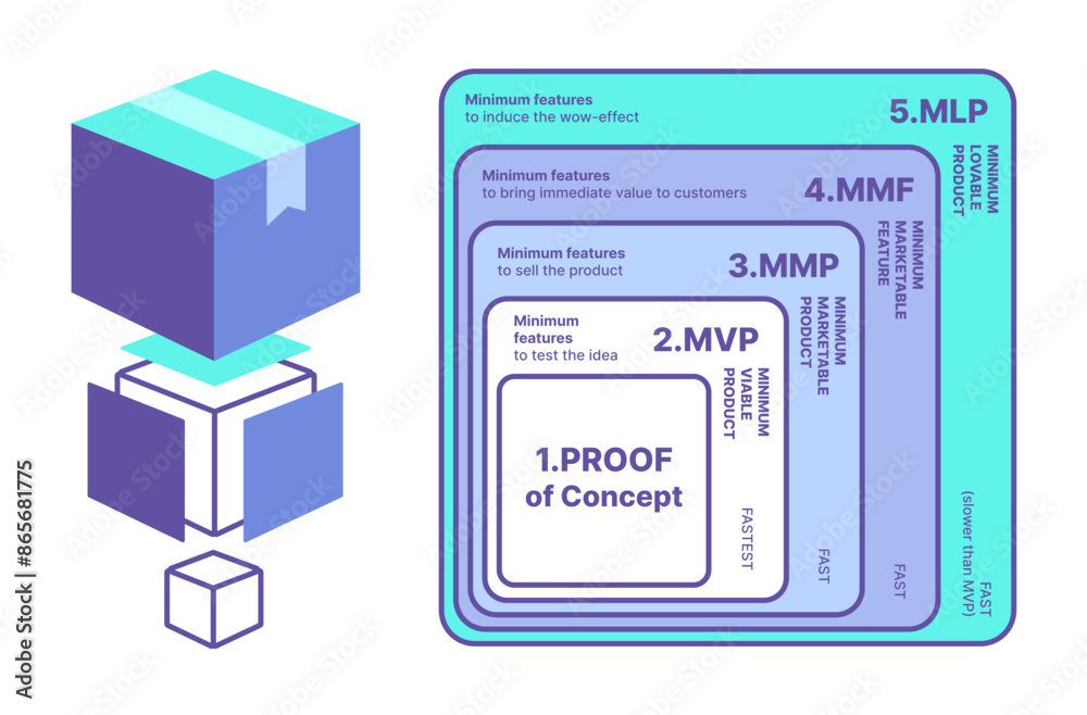 Product Development Stages Diagram, The Evolution of Successful ...