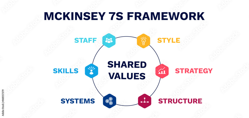 Mckinsey 7s framework diagram. Strategy presentation strategy and ...