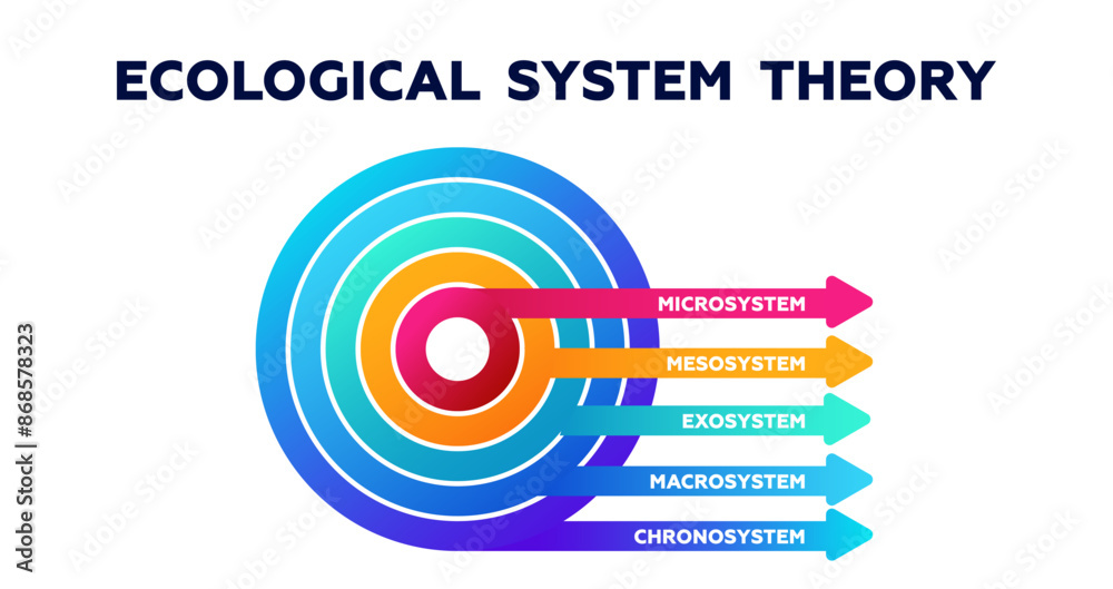 Ecological system theory. Ecosystem with renewable microsystem and ...