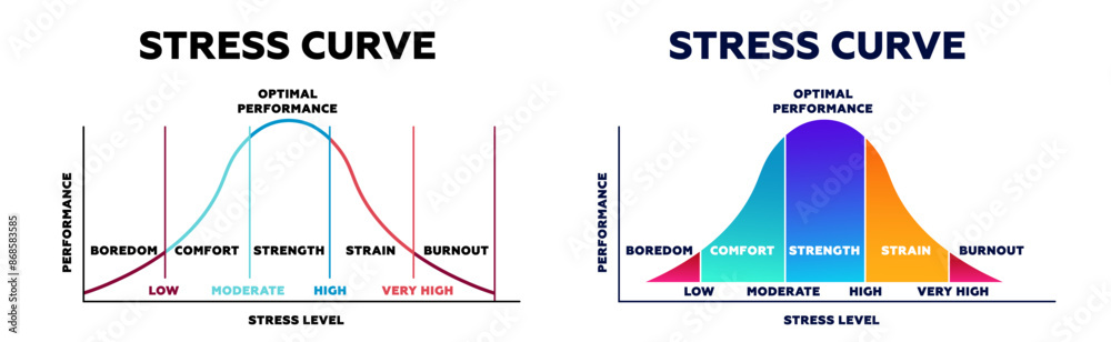Stress curve chart. Graph of emotional transitions from comfortable ...