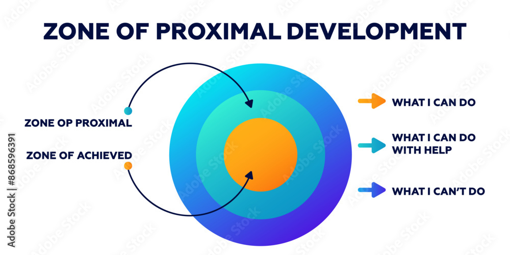 Zone of proximal development. Achieved of logical with model of trust ...