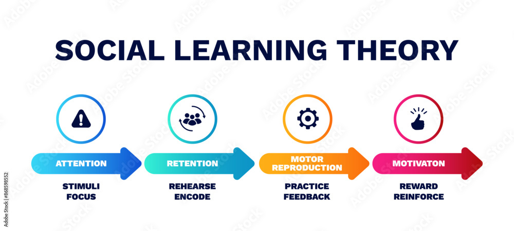 Social learning theory development. Knowledge with motivational and ...