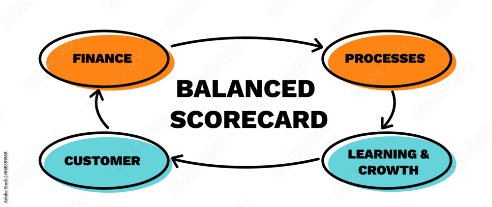 Balanced scorecard sheme. Business process with performance management ...