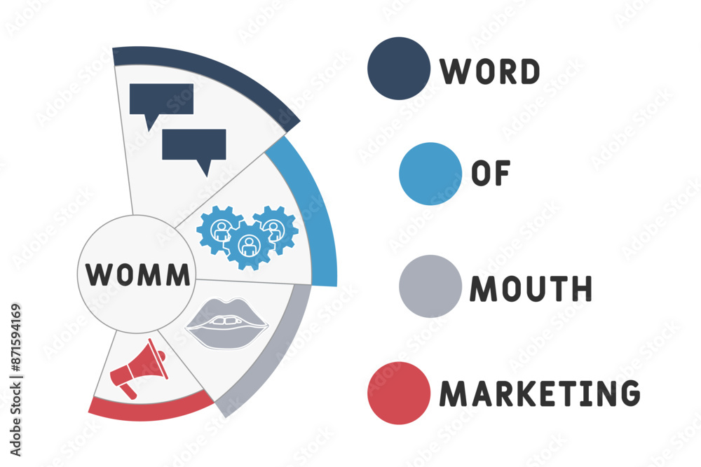WOMM - WORD OF MOUTH MARKETING acronym. business concept background ...