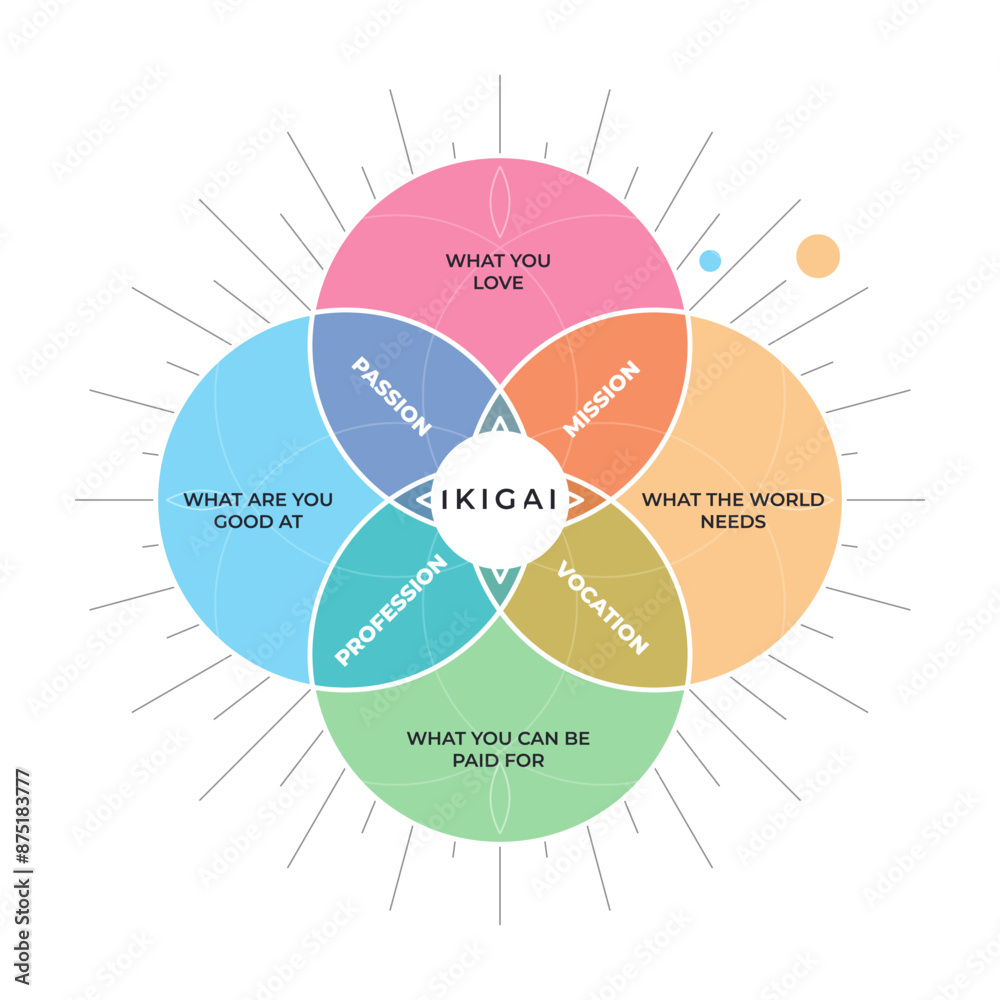 Ikigai diagram in a white background. Isolated Vector illustration Stock Vector | Adobe Stock