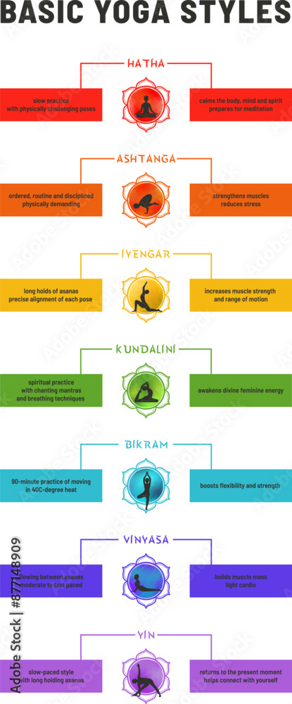 Color-coded infographic vector banner detailing 7 basic yoga styles ...
