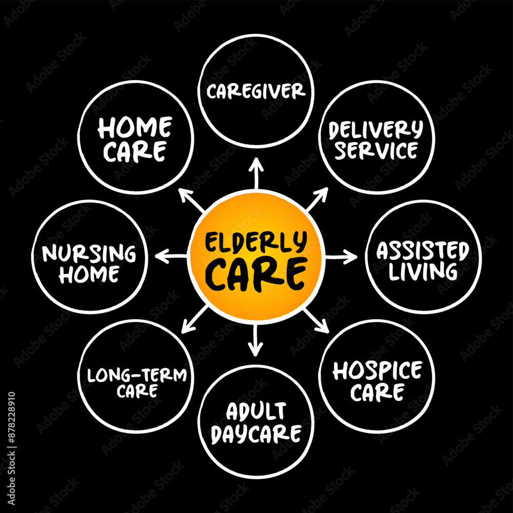 Elderly care - serves the needs and requirements of senior citizens ...