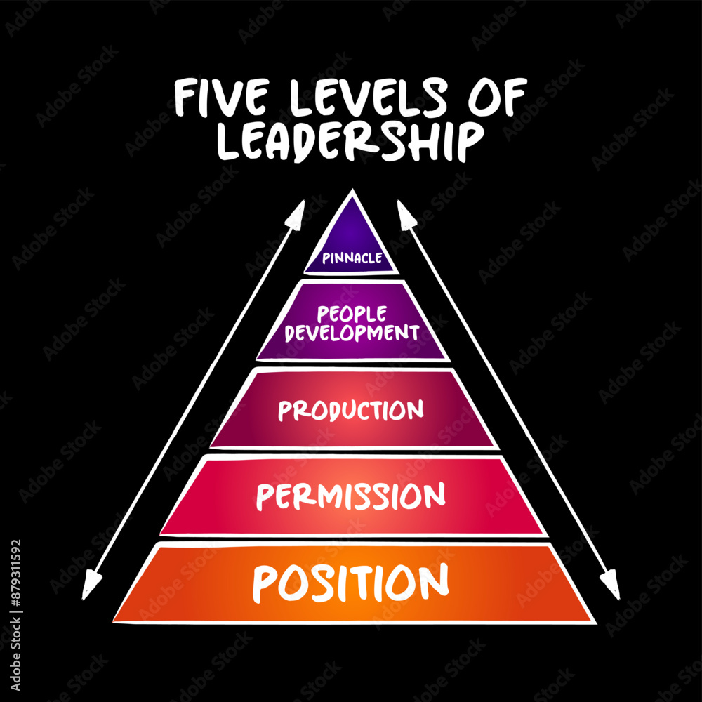 THE 5 LEVELS OF LEADERSHIP model pyramid - helps leaders understand and ...