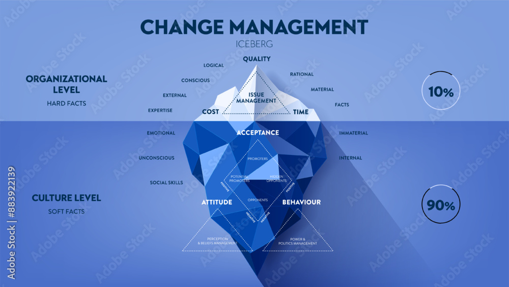 Change management iceberg illustration vector has issues of management ...