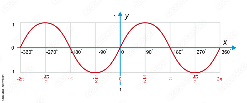 Vetor de Visualizing Sine Waves vector illustration, A Journey Through ...