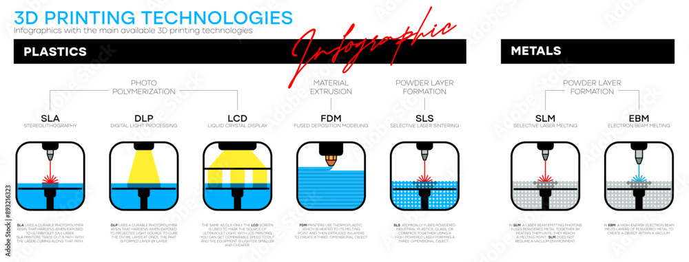 Infographics with the main available 3D printing technologies. 3D ... Infographics with the main available 3D printing technologies. 3D ...