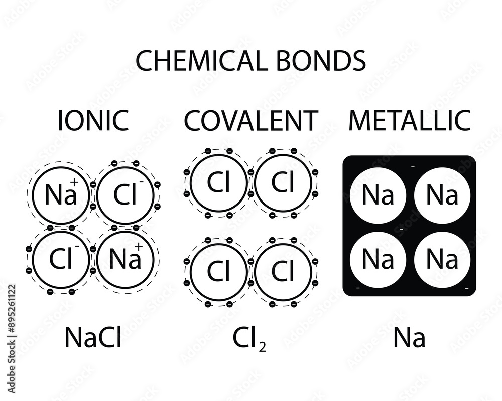 Depiction of ionic, covalent, and metallic bonds (sea of electrons ...