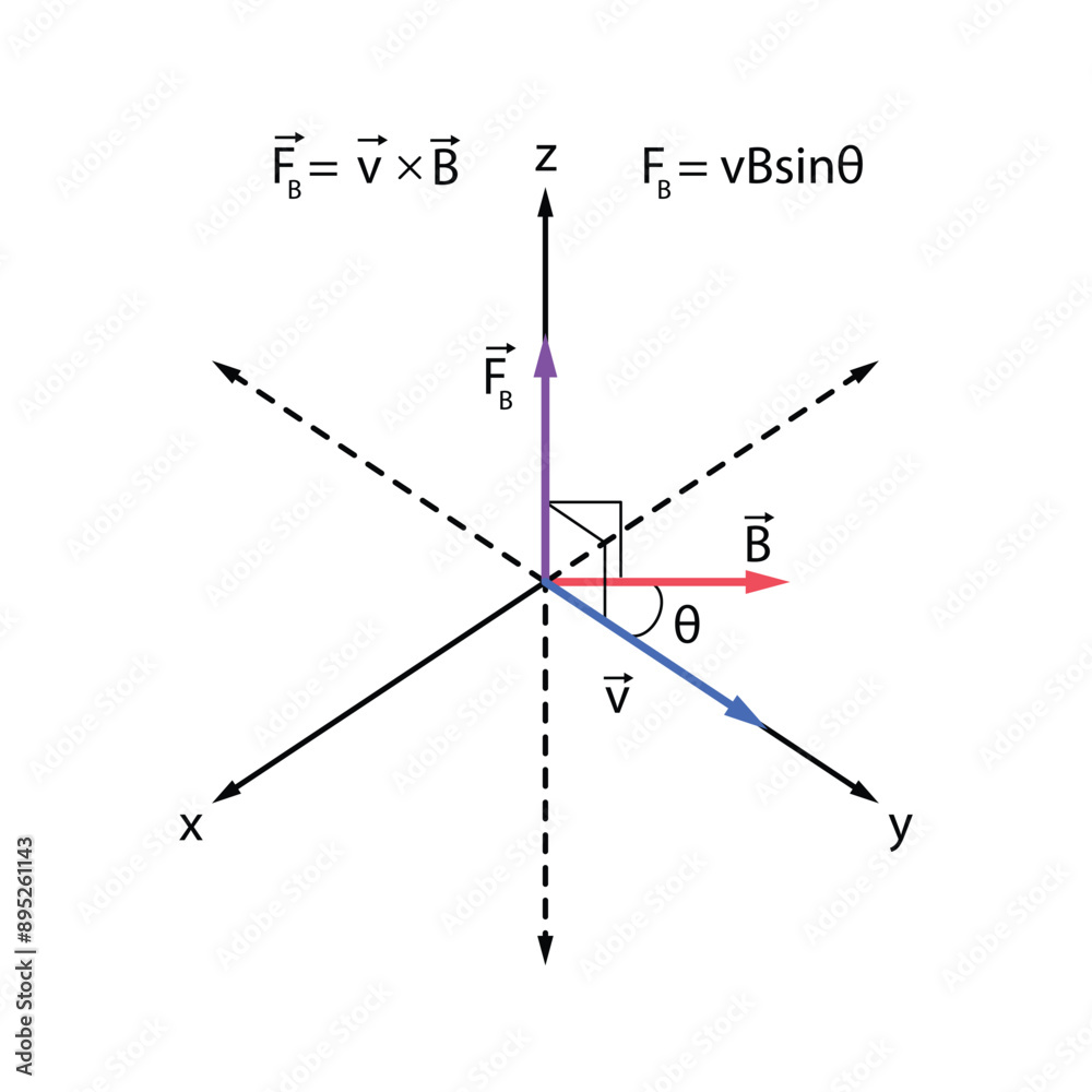 Magnetic Force Cross Product Depiction With Associated Equations Blue Velocity Vector Red