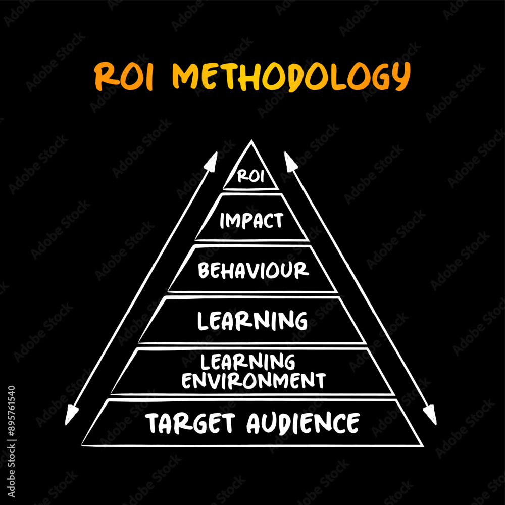 ROI Methodology Six levels of objectives and evaluation, pyramid ...