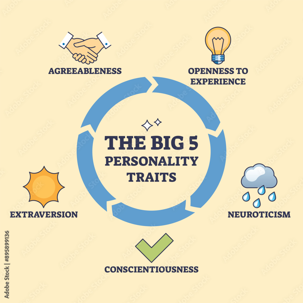 The big 5 personality traits with five characteristics outline emoji ...