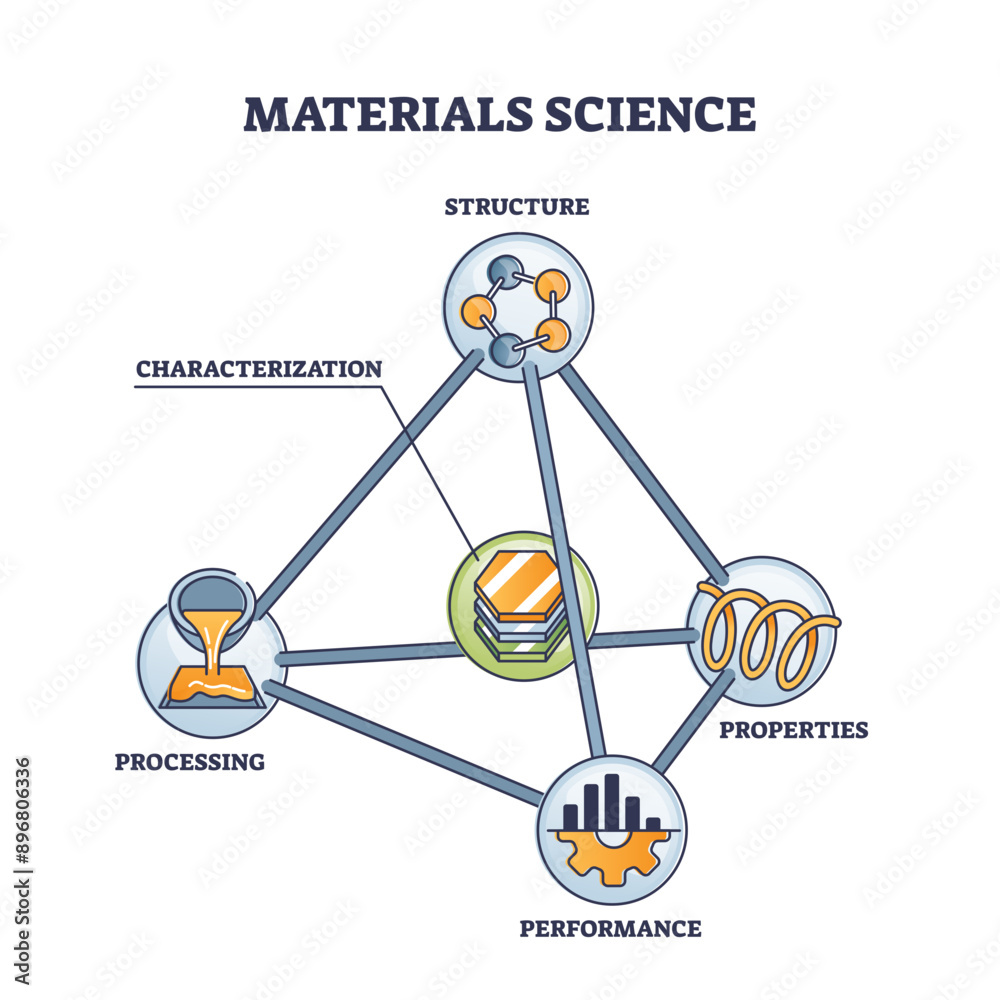 Materials science with structure, performance, processing and ...