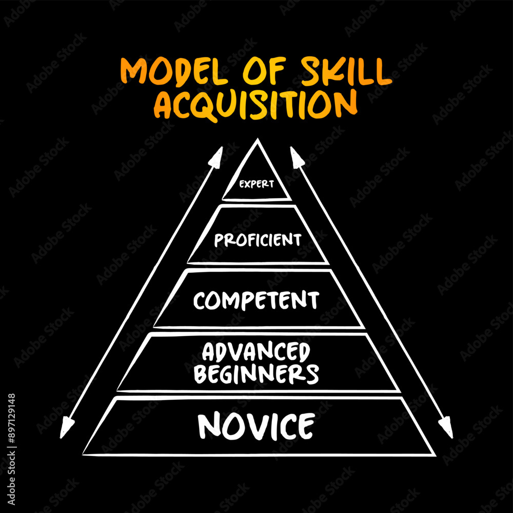 Model of skill acquisition - model of how learners acquire skills ...