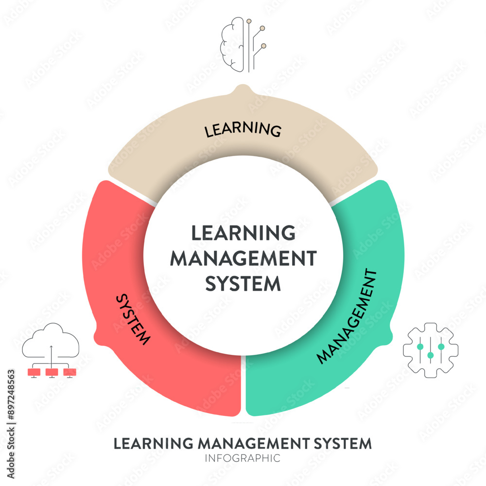 LMS or Learning Management System model infographic diagram chart ...