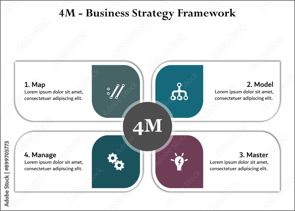 4M-Business strategy framework - Map, Model, Master, Manage ...