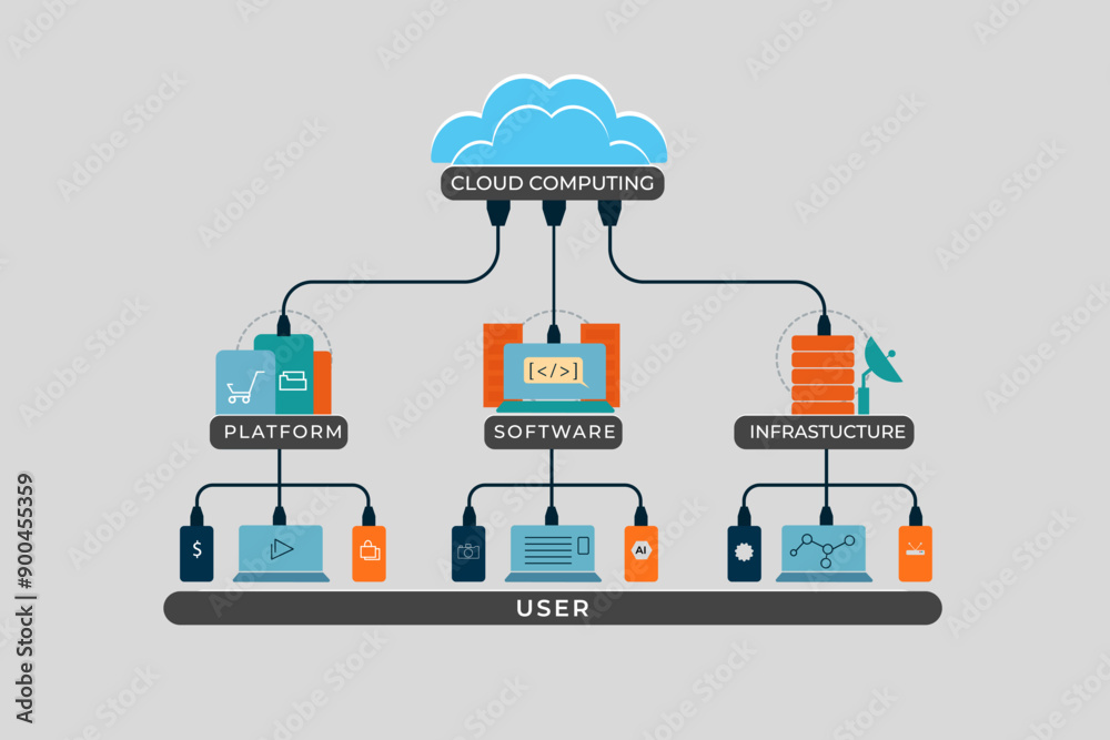 diagram of three types of cloud computing. includes platforms, software ...